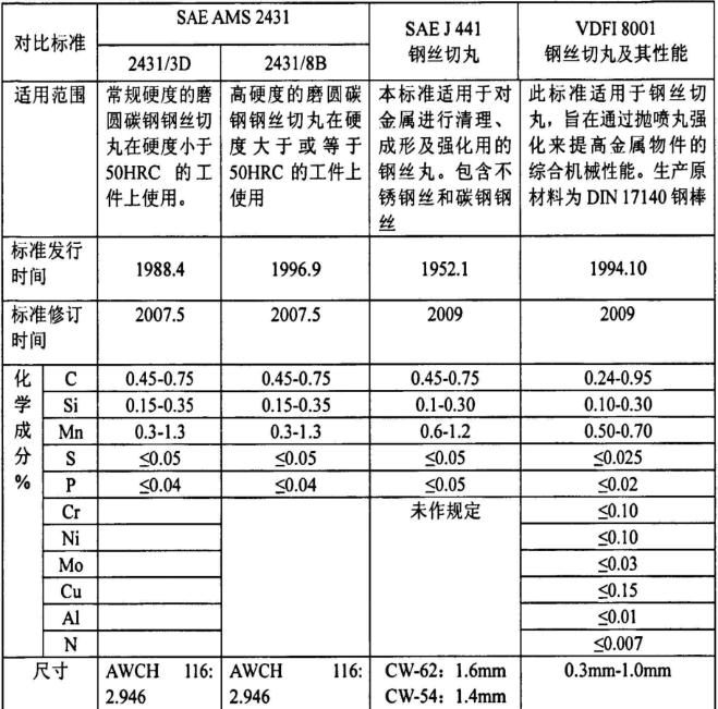钢丝切丸切割成型标准分析-行业新闻-合金钢丸|钢丝切丸|钢丸价格_厂家|山东百辉工业制品有限公司